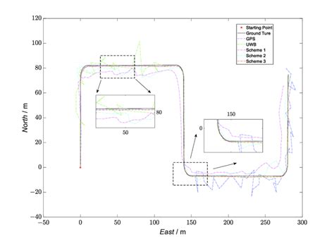 Comparison Of The Trajectories Of The Four Schemes Download