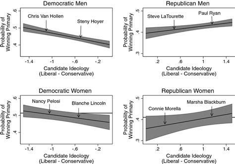 Predicted Probability Of Primary Election Victory By Party And Sex Download Scientific