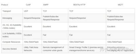 xmpp协议、mqtt协议、协议、coap协议的基本比较 高性能服务器开发
