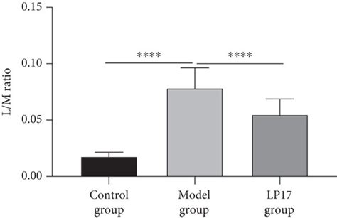 Lp17 Ameliorates Apoptosis Of Intestinal Epithelium Cells And Download Scientific Diagram