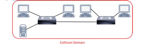 Section 6 Ethernet Fundamentals Flashcards Quizlet