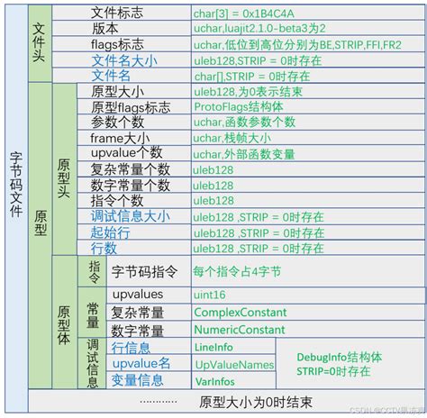 Luajit分析（三）luajit字节码文件格式 Ew帮帮网