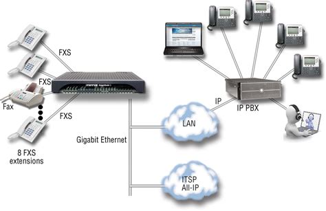 Voip Gateways From Patton Smartnode Brand Made In Usa