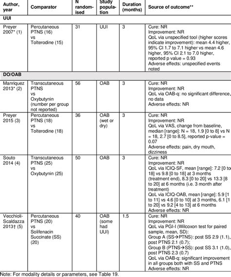 Summary Of Data On Ptns Vs Other Treatments Download Scientific Diagram