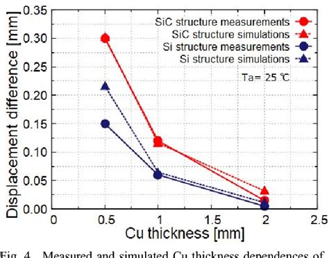 Figure 4 From Warpage And Thermal Stress Under Thermal Cycling Test In Sic And Si Power Device