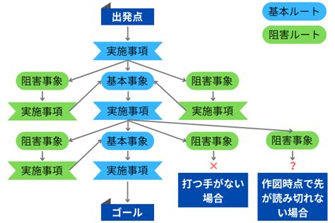 Pdpc法とは？リスク管理への活用と過程決定計画図作成の方法 Koto Online