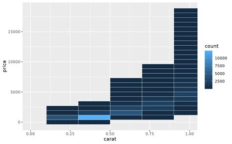 Cartesian Coordinates — Coord Cartesian • Ggplot2