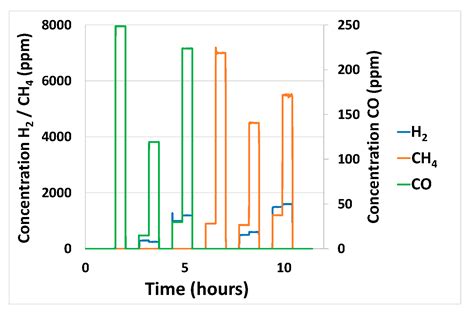 Linear And Non Linear Modelling Methods For A Gas Sensor Array Developed For Process Control