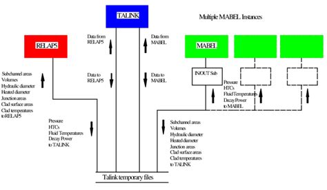 Schematic Coupling Among Relap5 And Mabel Instances Via Talink Download Scientific Diagram