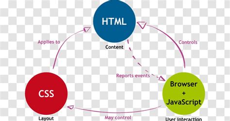 Cascading Style Sheets HTML Web Page Diagram Transparent PNG
