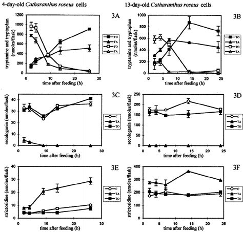Uptake Of Tryptamine 500 μ M Initial Concentration Or Tryptophan 500