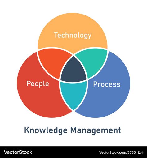 Explain Knowledge Management Process At Porter Loyd Blog
