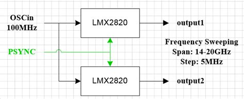 LMX LMX About Phase Synchronization Between Two PLL Clock Timing Forum Clock