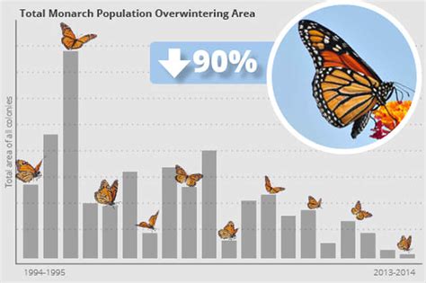 Bar Graph Illustrating The Relative Decline Over Time Of This Amazing