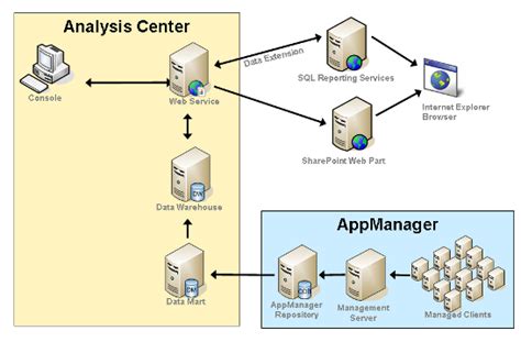 Netiq Documentation Netiq Analysis Center User Guide Analysis Center Architecture