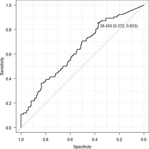 Receiver Operating Curve Of Duration Of Dopamine The Area Under The Download Scientific