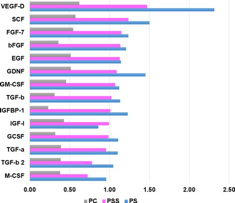 Protein Array Analysis Of Growth Factors In Prp Preparations Download Scientific Diagram