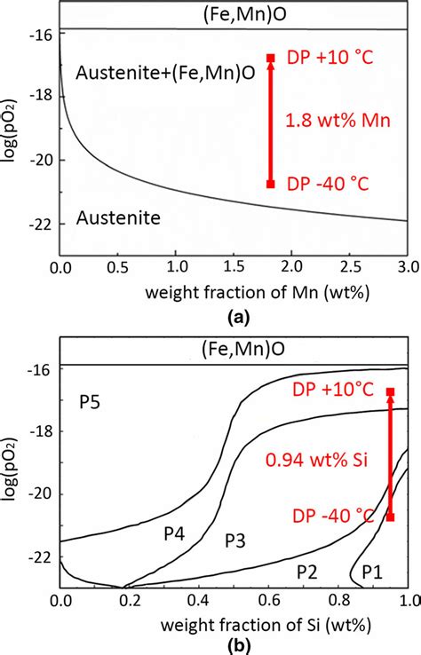 Phase Diagram Computed With Factsage [35] A Fe Mn Binary Alloys At Download Scientific