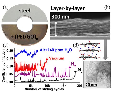 Multilayer Coatings For Tribology A Mini Review