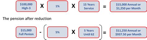 Fers Pension Calculator Calculate Your Fers Annuity Today