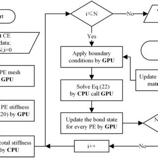 Flowchart Of The Numerical Algorithm With N Being The Number Of Total Download Scientific