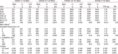 Effect Of Dietary Extruded Linseed Andor L Acidophilus On Growth