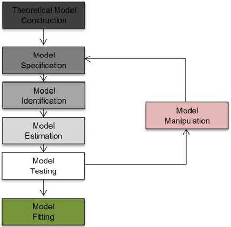 Sem In Five Steps Download Scientific Diagram