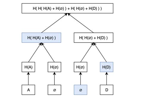 merkle tree blog website