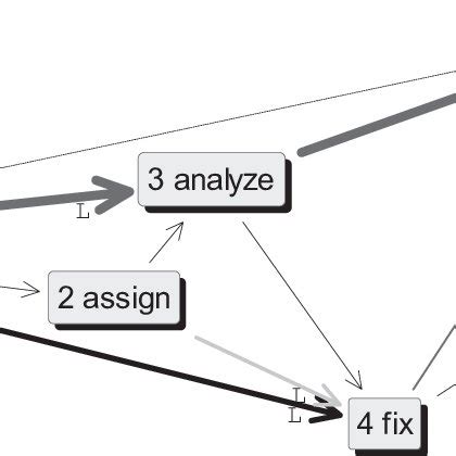 Task Dependencies In The Bug Fixing Process Download Scientific Diagram