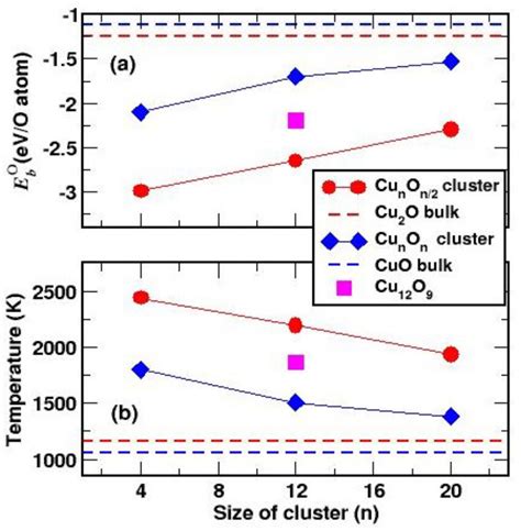 Size Dependent Energetics A Binding Energy Per O Atom Versus N The Download Scientific
