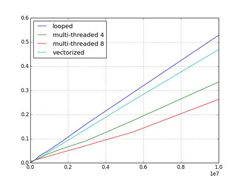 Python Why Would Using 8 Threads Be Faster Than 4 Threads On A 4 Core