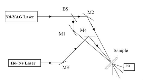 Experimental Set Up For Grating Formation Download Scientific Diagram