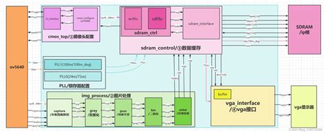 fpga 边缘检测（摄像头v5640） fpga边缘检测 csdn博客