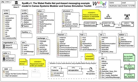Magicdraw Sysml Webel It Australia