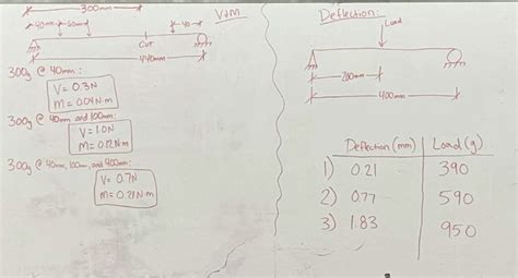 1 ﻿shear ﻿draw All Three Beam Loading Diagrams
