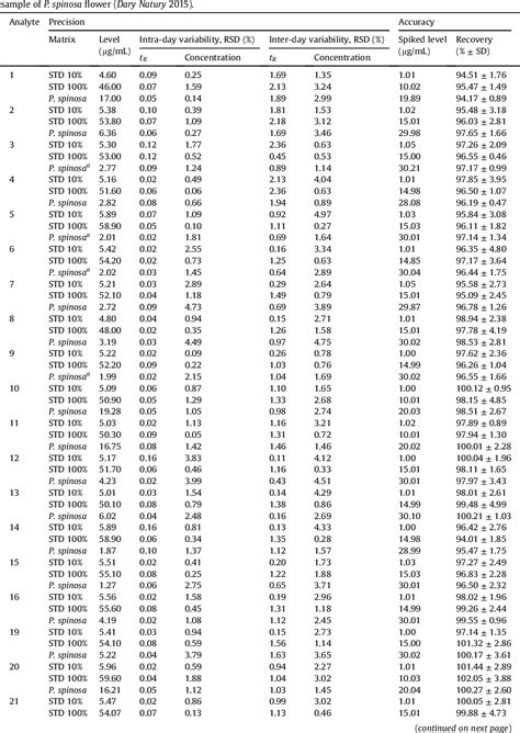 Table 1 From Data On The Optimization And Validation Of Hplc Pda Method For Quantification Of