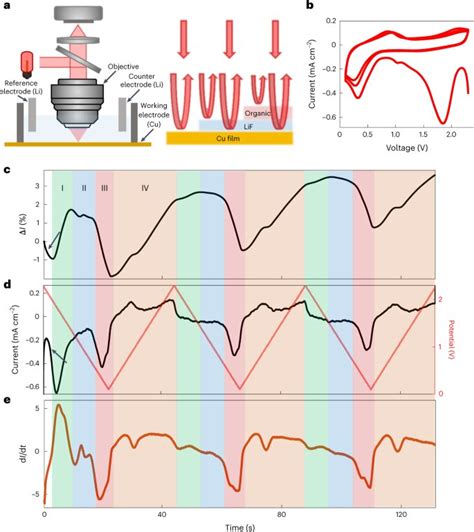 Novel Microscope Developed To Design Better High Performance Batteries