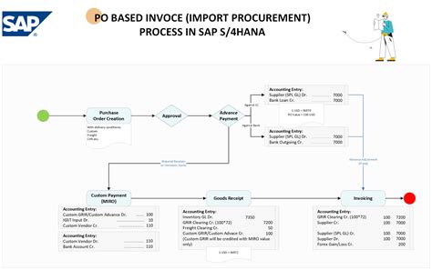 Sap Fi Ap Po Based Invoice Process Flowchart Import Procurement Sap