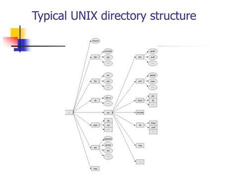 PPT Module 20 The Unix System PowerPoint Presentation Free Download ID 6133977