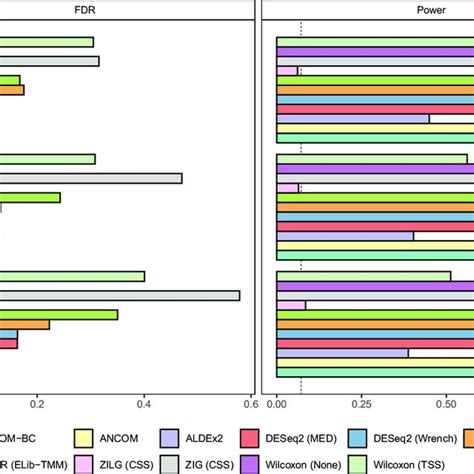 False Discovery Rate Fdr And Power Comparisons Using Synthetic Data