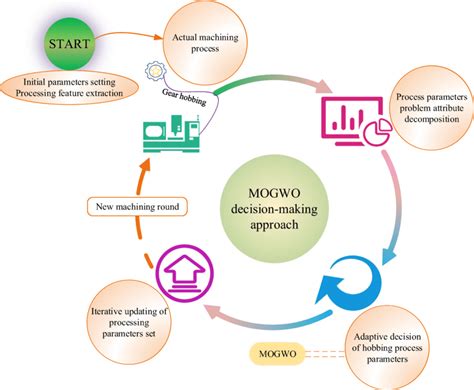 The Framework Of Parameter Decision Making Approach Download