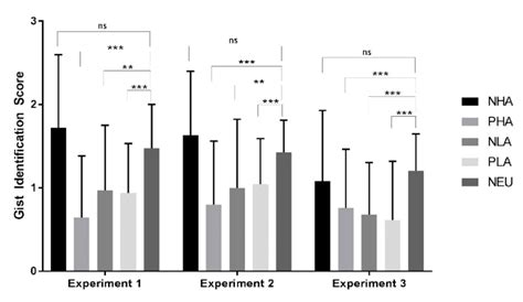 Gist Identification Of Neutral Scenes Based On Individual Emotional