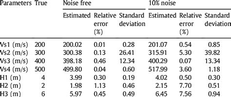 Pso Inversion Results And Statistics Of Model A Download Scientific