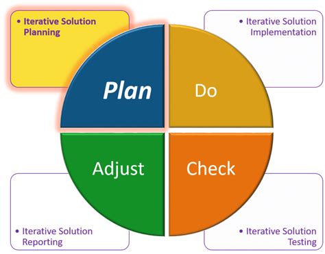 Iterative Solution Planning Cre IveCo