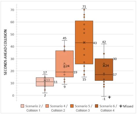 User Detections Compared To Actual Collisions In 2d Application