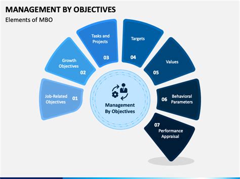 Management By Objectives PowerPoint And Google Slides Template PPT Slides