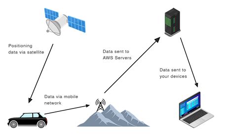 New G GPS Devices In Fleetpin