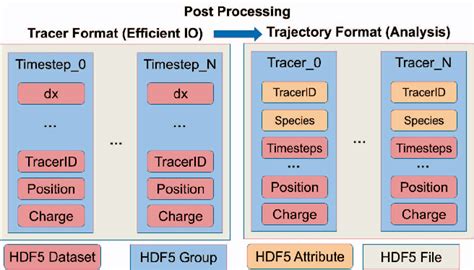 Figure 2 From Efficient Particle Tracing For Scalable Kinetic Plasma Simulation Analysis