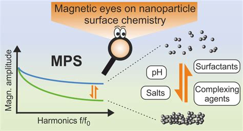 Magnetic Particle Spectroscopy Offers New Eyes For Surface Chemistry Crc 1411 Design Of