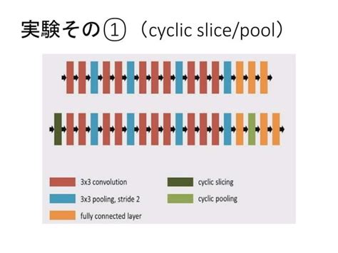 Dl輪読会 Exploiting Cyclic Symmetry In Convolutional Neural Networks Pptx